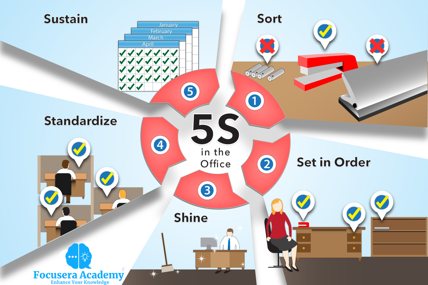 5S's of Lean Workplace Methodology - Focusera Academy